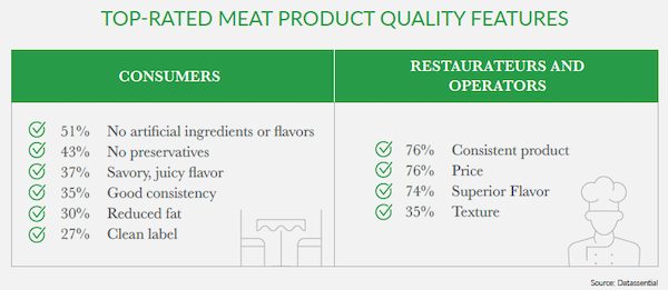 Increase Meat Application Yield and Maintain Clean Labels